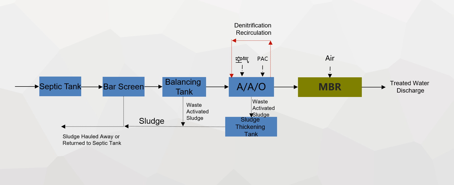 Integrated Wastewater Treatment Solution for Chongzuo City Expressway ...